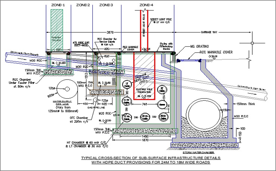 Underground Ducting – Ujjain Smart City Limited